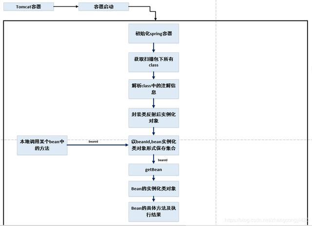 Spring Ioc依赖注入的基本实现原理 知乎