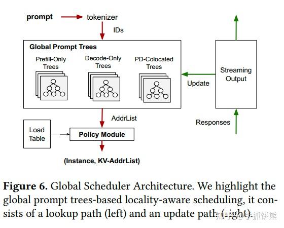 MemServe: Context Caching for Disaggregated LLM Serving with Elastic Memory Pool - 知乎