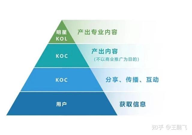 【什么是koc？和kol什么区别？】 - 知乎