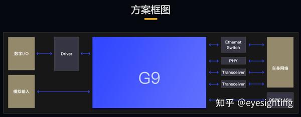自动驾驶计算&域控平台-芯驰 - 知乎
