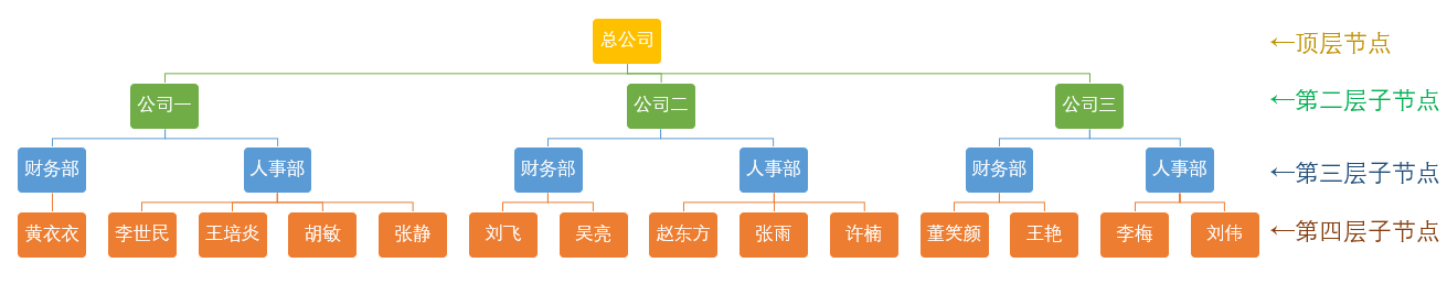 VBA学习笔记60-1: Treeview控件 - 知乎