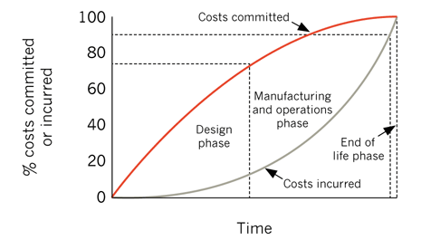 PM 考官文章解析-Life cycle costing - 知乎