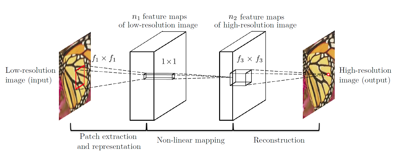 从SRCNN到EDSR，总结深度学习端到端超分辨率方法发展历程 - 知乎