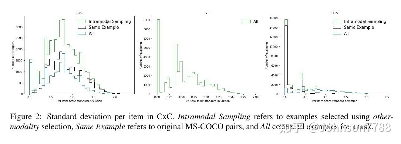 MS-COCO的扩展模态内和模态间语义相似性判断 - 知乎