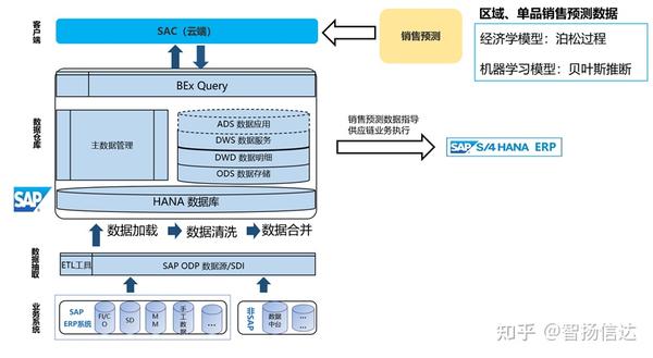 SAC Planning+Python，BI和AI双剑合璧实现7千家门店销售预测和智慧采购 - 知乎