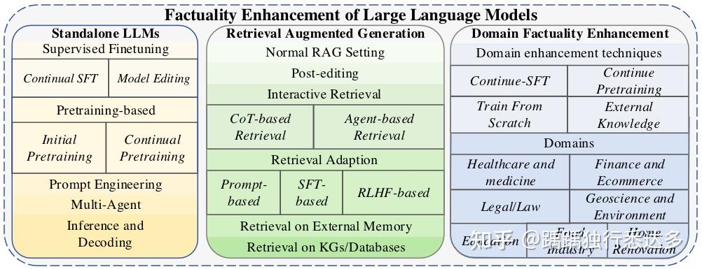 大模型事实性综述(Survey on Factuality in Large Language Models) (arxiv第三版于12.16 ...