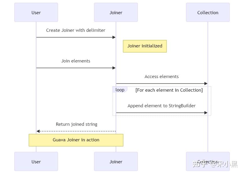 优雅提效：Guava的字符串处理工具 - 知乎