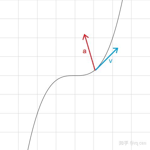 初学讲义之高中物理（七）匀速圆周运动后续与曲线运动 - 知乎