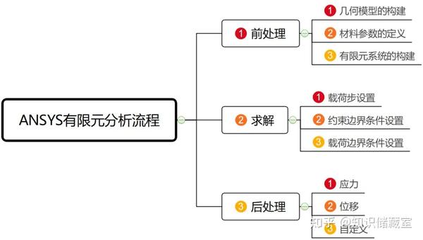 Ansys Workbench2020轴对称分析 知乎