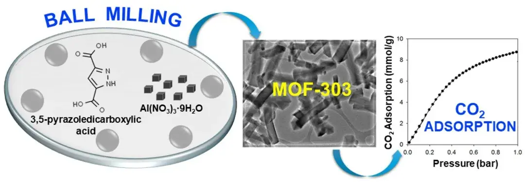 肯特州立大学：MOF-303的机械化学合成及其在环境条件下的二氧化碳吸附 - 知乎