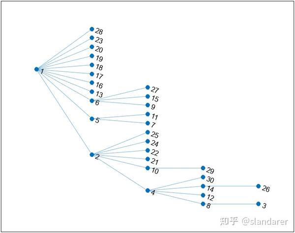 MATLAB | 全网最详细网络图(图论图)绘制教程 - 知乎