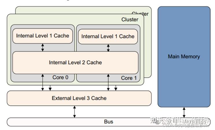 【cache】cache-1 cache 介绍 - 知乎