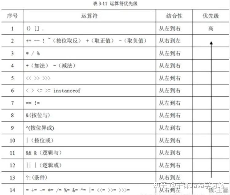Java语言中的运算符详细介绍，拿走不谢！ - 知乎