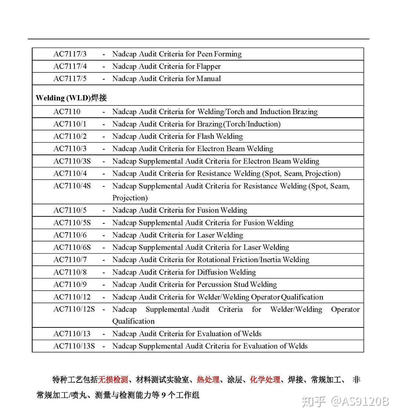大连沙河口普兰认证咨询培训Nadcap认证-标准清单 - 知乎