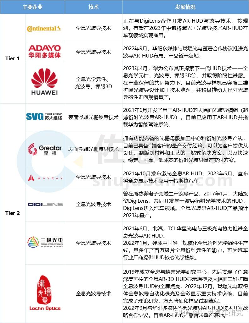 #HUD产业链 研究：#LBS 、#光波导 等新技术促进AR-HUD成为“标配”#华为AR HUD @佐思汽研 - 知乎