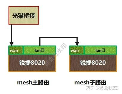 mesh组网图文教程，如何设置mesh组网 - 知乎