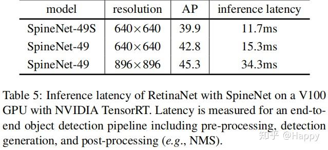 网络架构设计新体系|SpineNet - 知乎