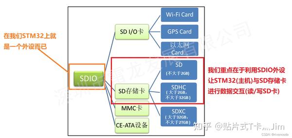 SD NAND 的 SDIO在STM32上的应用详解(上篇） - 知乎