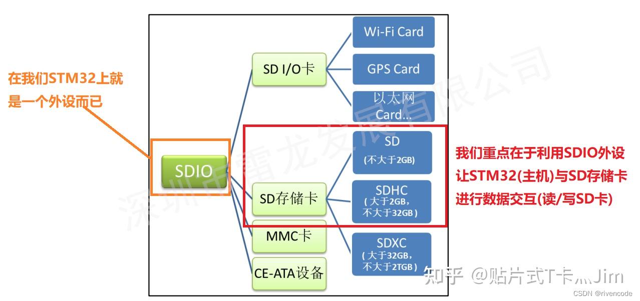 SD NAND 的 SDIO在STM32上的应用详解(上篇） - 知乎