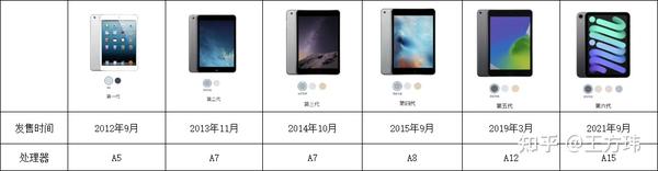 iPad mini7什么时候出来？等mini7还是选择mini6？ - 知乎
