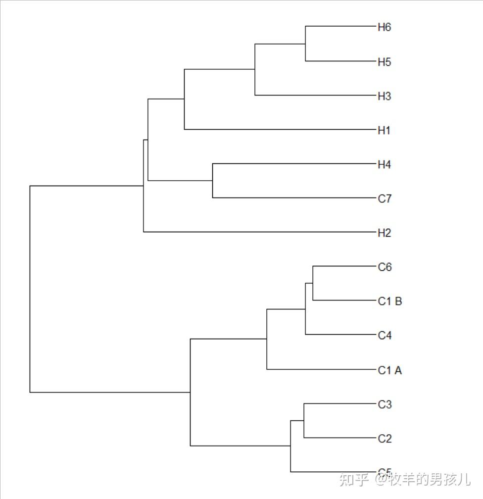 跟着NatureMethods学画图：R语言ggplot2+ggtree+aplot气泡图组合聚类树 - 知乎