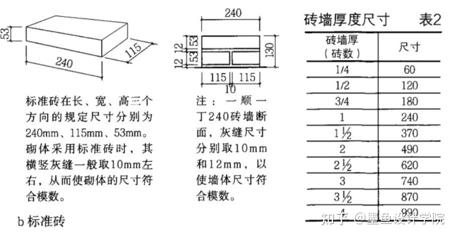 必看建筑设计理论 | 现代建筑设计中的模数制度 - 知乎