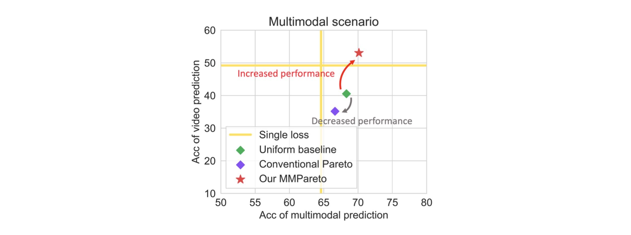 [GeWu-Lab最新进展] ICML 2024 | MMPareto：如何用无害的单模态学习助力多模态合作？ - 知乎