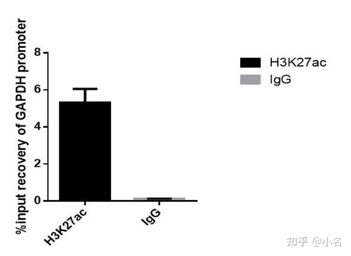 CHIP-QPCR详细操作流程 - 知乎
