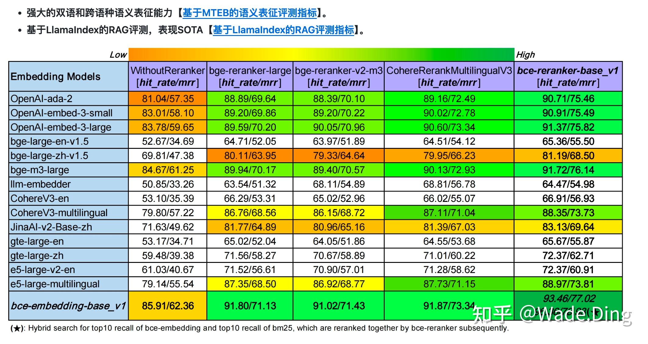 MTEB排行榜上AI Embedding模型大盘点 - 知乎