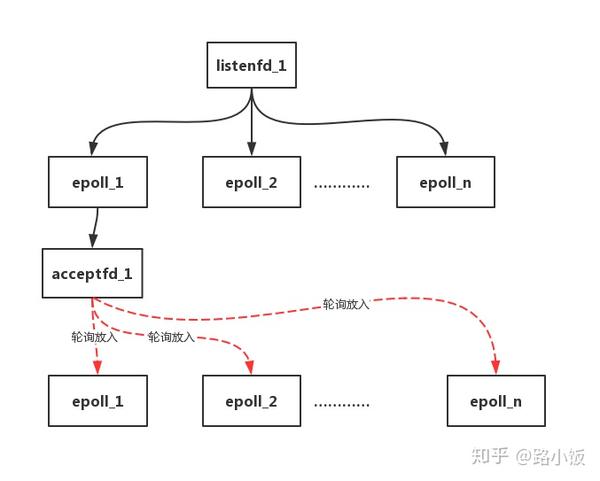 GRPC-C++源码分析（一）--网络模型 - 知乎