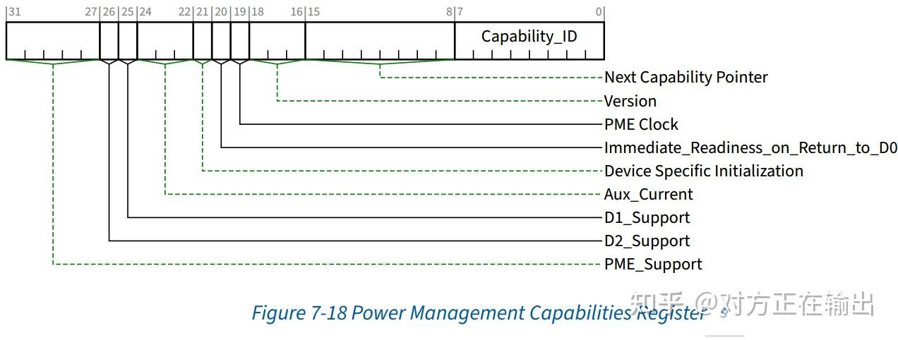 PCIe协议学习-Power Management - 知乎