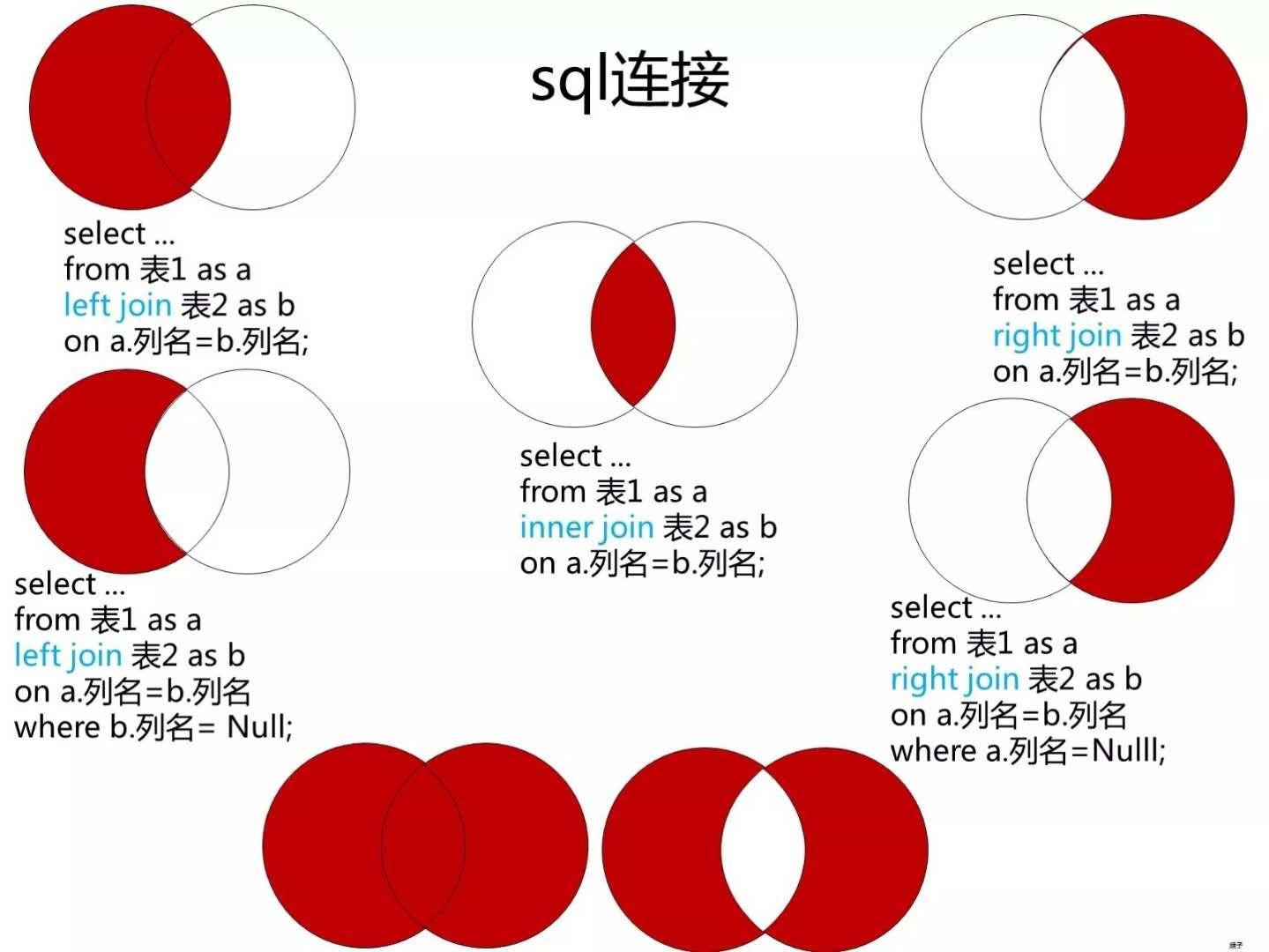Sql基础 Csdn博客