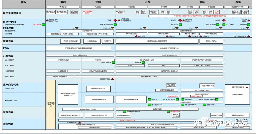 流程架构设计示例-总图、战略、研发、营销 - 知乎