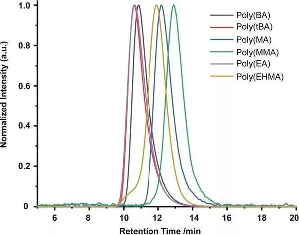 国高材检测 | 凝胶渗透色谱法（GPC）测分子量原理及流动相选择 - 知乎