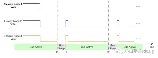 工程开发问题（七）：Flexray网络状态切换错误，通信异常 - 知乎