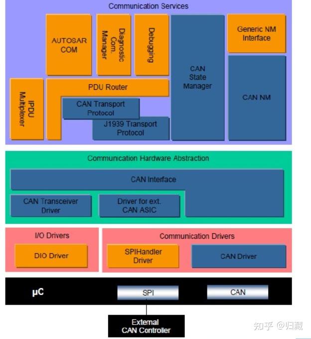 再说Autosar(Autosar的BSW层) - 知乎
