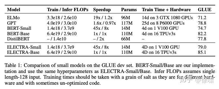 预训练模型 | ELECTRA: Efficiently Learning an Encoder that Classifies Token ...
