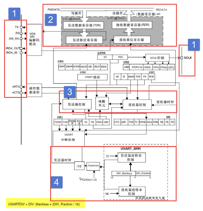 串口通信—stm32串口功能框图讲解 知乎