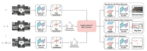 Bev下的多任务学习方法汇总（车道线 分割 3d检测 地图 Motion等） 知乎