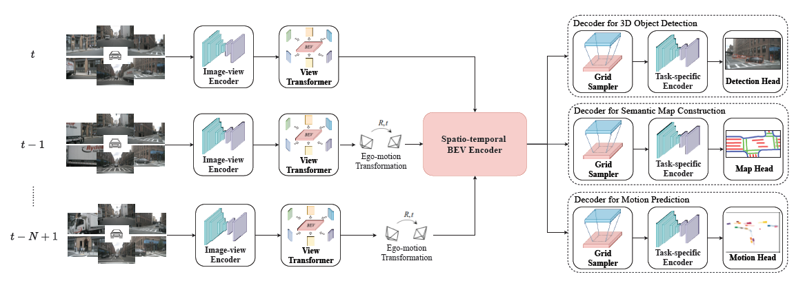 BEV下的多任务学习方法汇总（车道线/分割/3D检测/地图/motion等） - 知乎