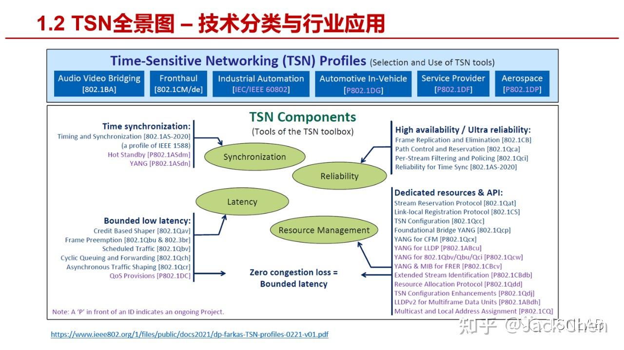 TSN起源、发展与技术全景图 - 知乎