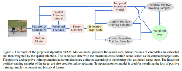 [论文阅读]：Online Multi-Object Tracking Using CNN-based Single Object Tracker ... - 知乎