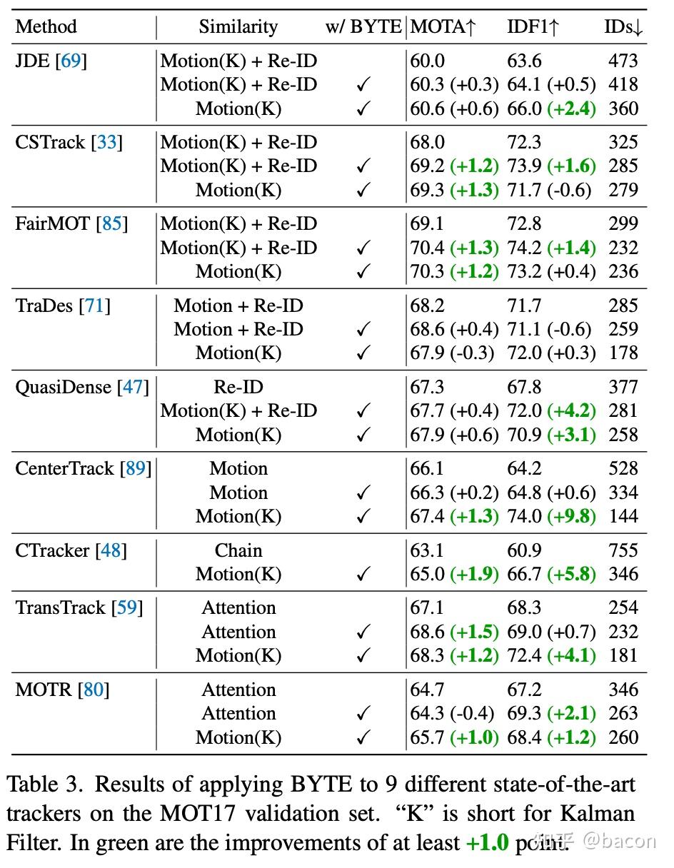 ByteTrack: 通过关联每个检测框实现多目标跟踪 - 知乎