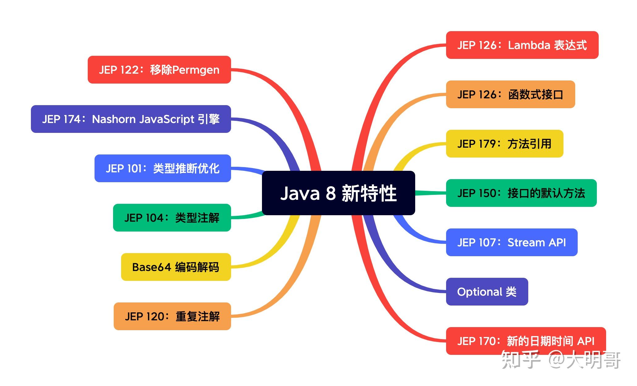 一口气读完 Java 8 ~ Java 21 所有新特性 - 知乎