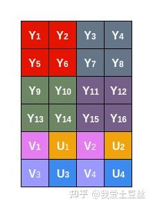 YUV420P，YUV420SP - 知乎