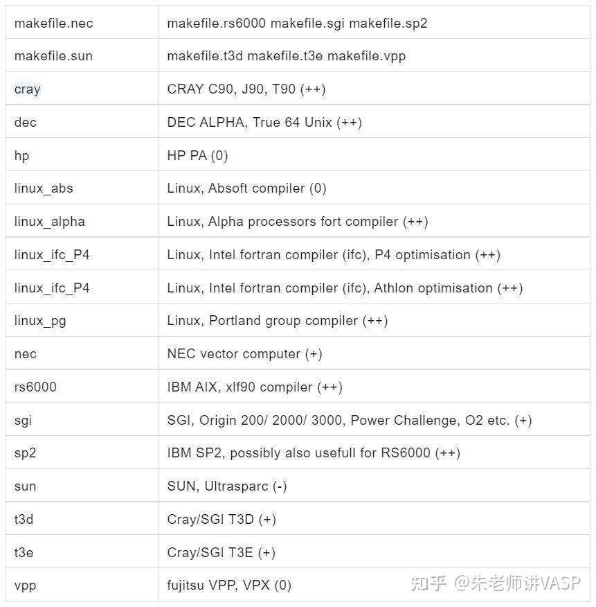 VASP软件中文手册 | 第三章：安装、编译和维护 VASP软件 - 知乎