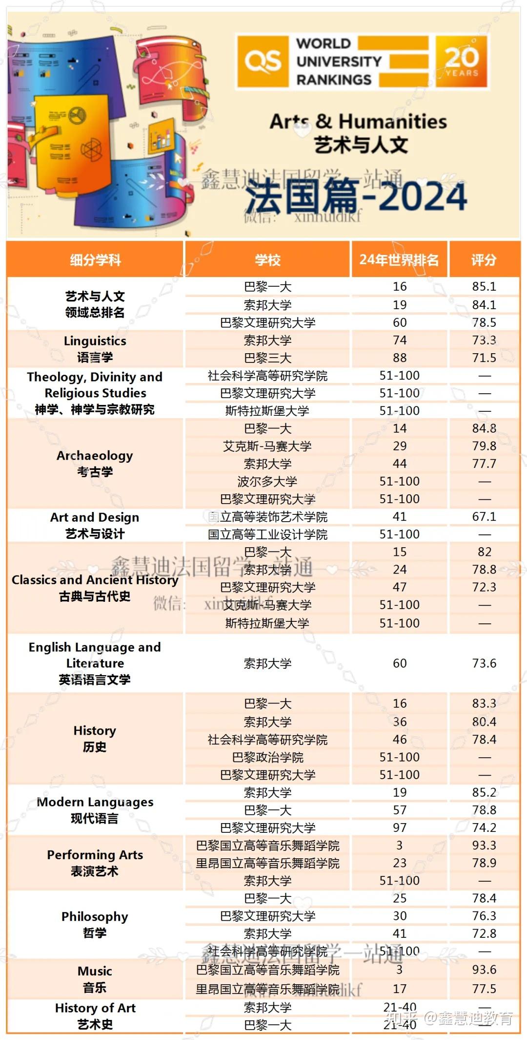 24年QS学科排名发布！法国上榜167次！这些学科位列全球Top3！ - 知乎
