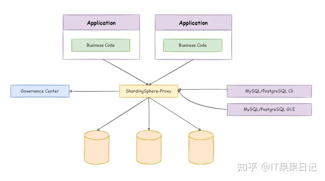 分库分表看这一篇就够了：Sharding-Proxy - 知乎