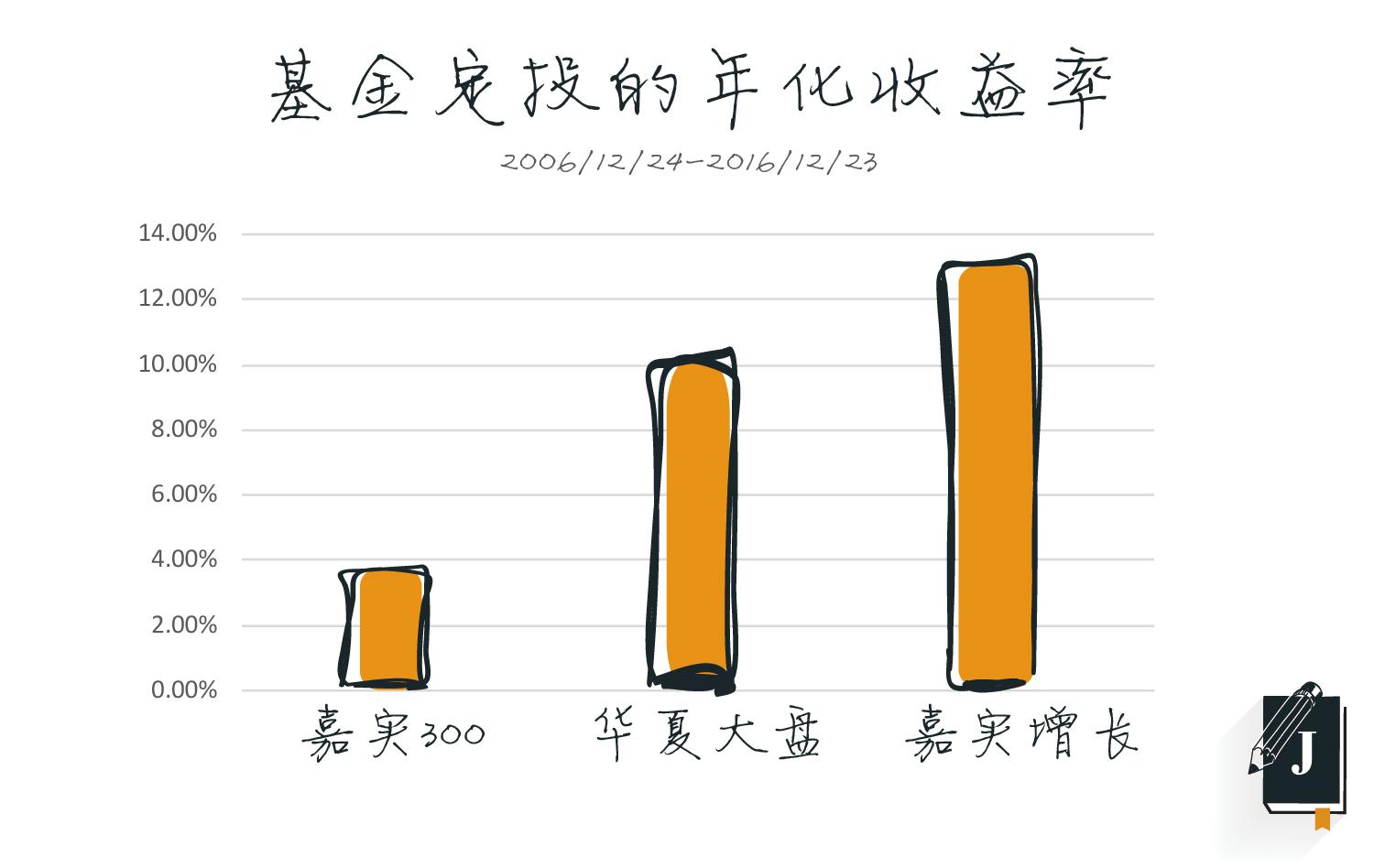 基金定投,真的能赚钱吗? 知乎