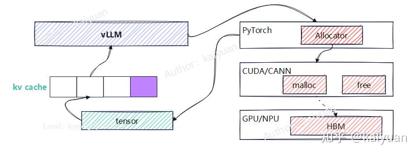 高效推理的核心：vLLM V1 KV cache 管理机制剖析 - 知乎